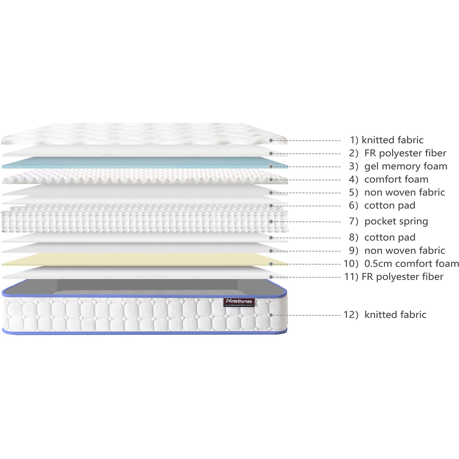 Cool Blue Memory Foam Comfort 1000 Pocket Spring Mattress